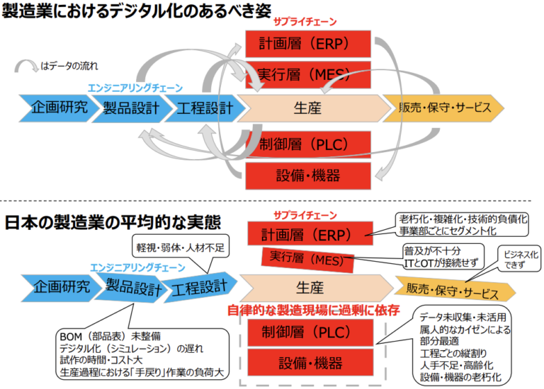 製造業DXとは? 成功させるための6つのステップを徹底解説 - 工程管理「Smart Craft」