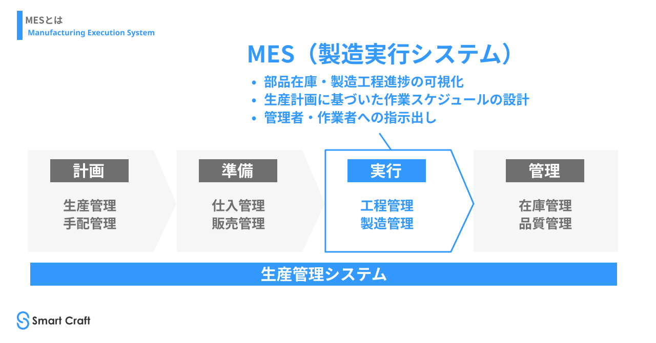 MESとは？生産管理との違い、導入メリットを徹底解説 - Smart Craft