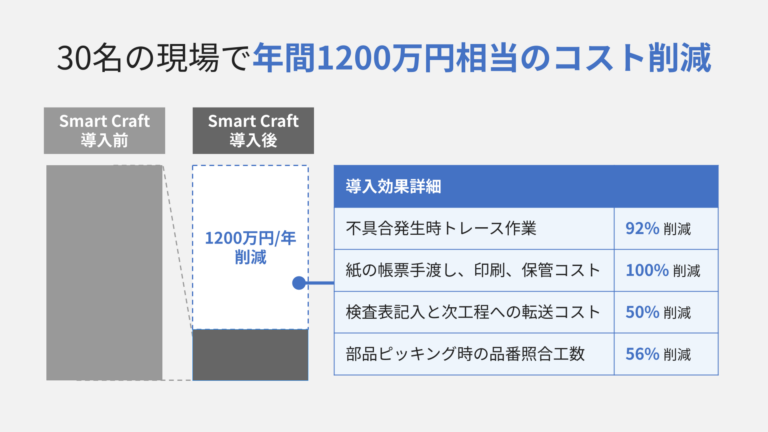 Smart Craft、品質検査をデジタル化する品質管理機能をリリース 〜生産記録と品質記録を一元管理することにより詳細な品質記録の追跡が可能に〜 - 工程管理「Smart Craft」
