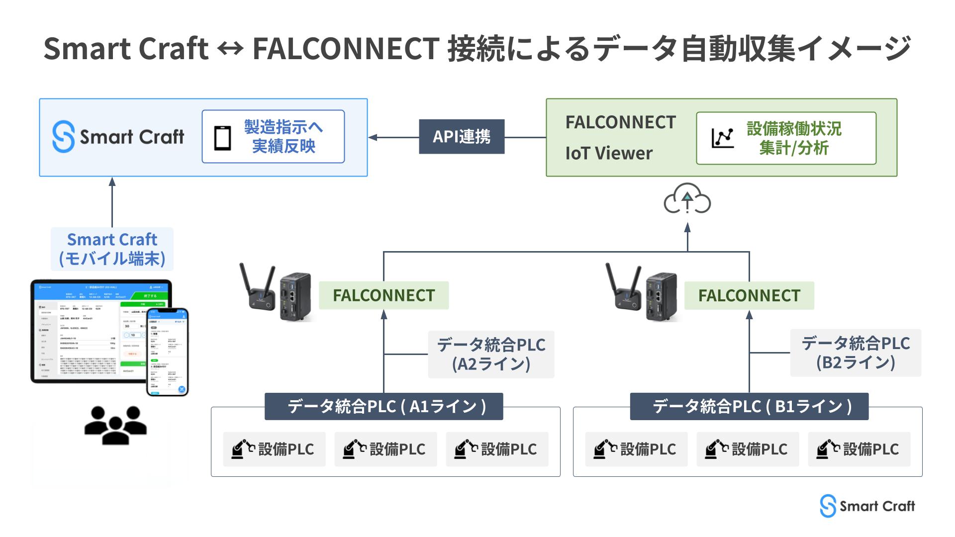フジオーゼックス、Smart Craft導入によるリアルタイム工程進捗管理で生産性向上 ～IoTゲートウェイを活用した設備稼働データ自動収集でスマートファクトリー化を推進～ - 工程管理 ...